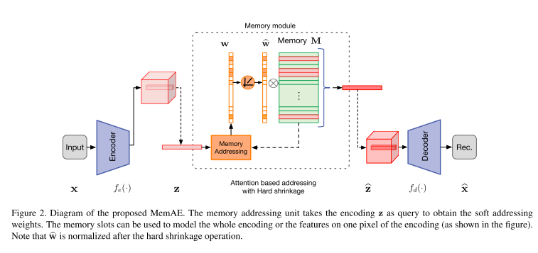 Memorizing Normality To Detect Anomaly Memory Augmented Deep Autoencoder For Unsupervised